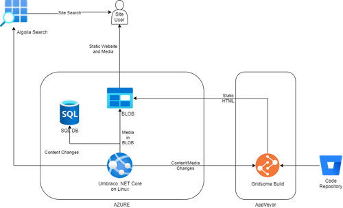 How To Setup An Umbraco Net Core Headless Cms Using Gridsome And Vuejs With Automated